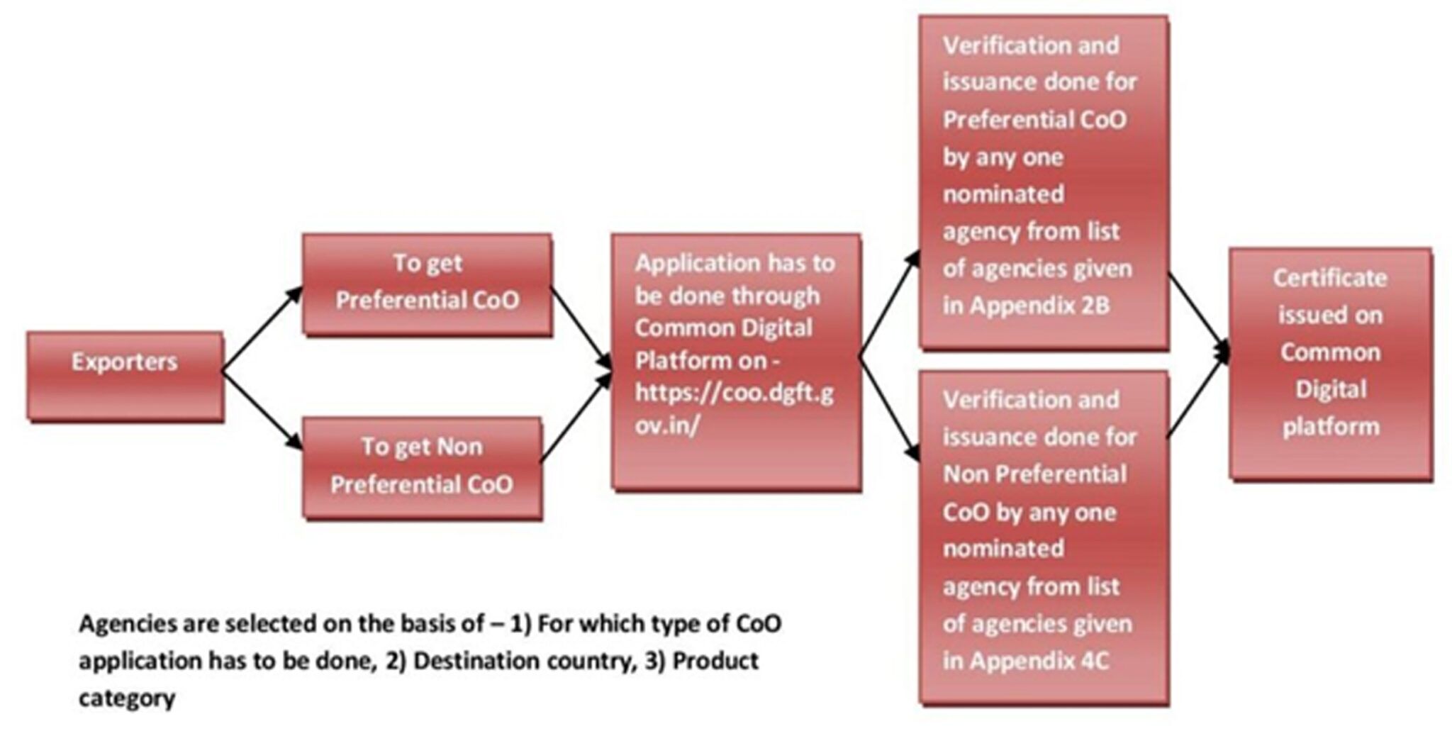 COO DGFT Registration Process